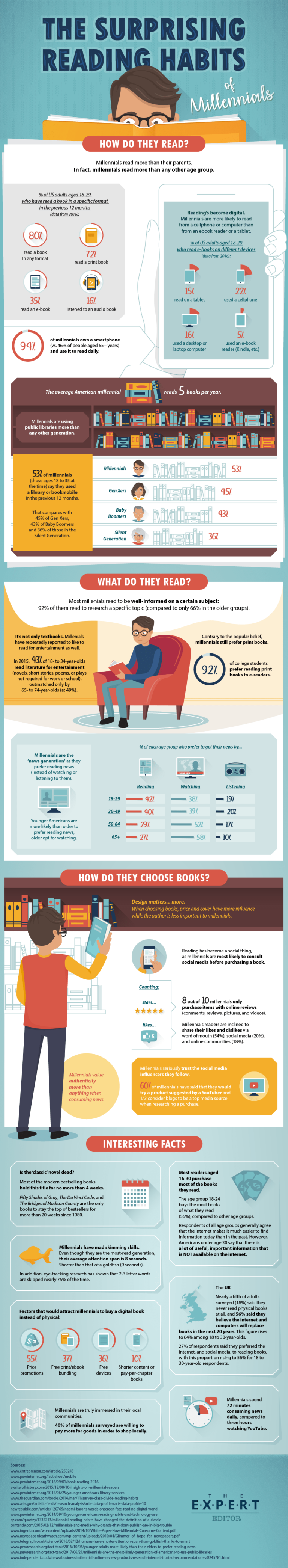 INFOGRAPHIC: The Surprising Reading Habits of Millennials - The Expert ...